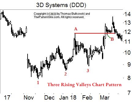 Three Rising Valleys